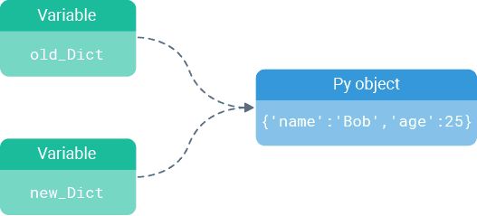 Python Dictionary copy() Method - Learn By Example