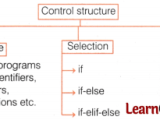 Python Conditional And Looping Statements Class 9 Ai Notes Learn Cbse