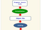 Program Compilation Learn 4 Stage Program Compilation