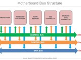 Computer Bus System
