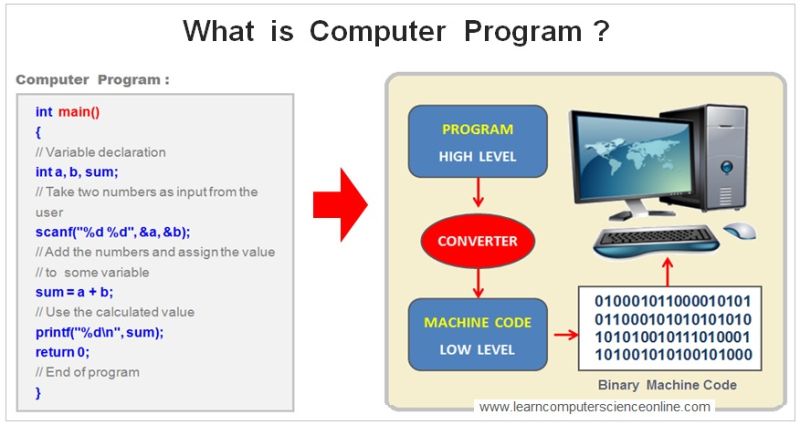 What Is Computer Program ? | Basics Of Programming And Coding
