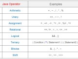 Operators In Java Java Programming Tutorials Python Tricks Java Bitwise