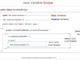 Java Basics Variables