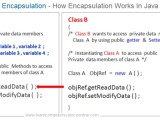 Encapsulation In Java With Example Java Point Tutorial