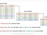Database Normalization In Dbms Normal Forms 1nf 2nf 3nf