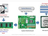 What Is Computer Memory Computer Memory Units Types Hierarchy