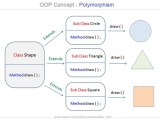 Object Oriented Programming Oop Principles Explained With Example