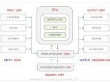 What Is Control Unit Control Unit Functions Definition Working