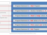 What Is An Algorithm Basics Of Algorithms Features And Types