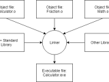 Compilation And Linking Process In C Compilation 2020