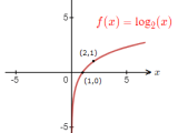 Logarithmic Function Graph Examples Learnermath