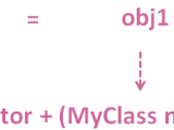 C Operator Overloading