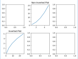 How To Create Subplots Of Graphs In Matplotlib With Python
