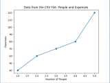 How To Plot A Graph With Matplotlib From Data From A Csv File Using The