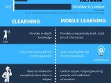 Difference Between Elearning And Mobile Learning Infographics