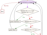Best Way To Create Fizzbuzz In Js Best Way To Understand Conditions