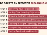 How To Create An Effective Elearning Course From Scratch