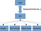 Introduction To The Openstack Api Linux