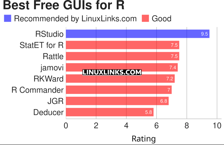 8 Top Free and Open Source Graphical User Interfaces for R - LinuxLinks