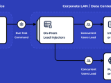 Maximize Control And Security On Premise Load Testing