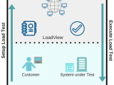Why Companies Invest In Load Testing