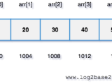 Array Data Structure Time Complexity Of Accessing An Item In An Array