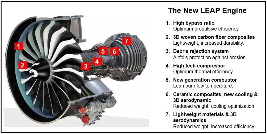 CFM International's, New LEAP Engine - Material Advantage Infographic ...