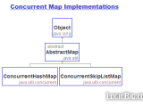 Java Concurrent Map Cheat Sheet