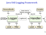 Getting Started With Java Logging