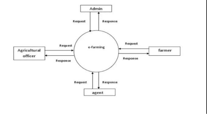 Crop Management System - LovelyCoding.org
