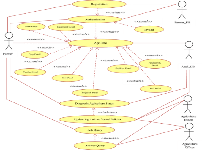 Crop Management System - LovelyCoding.org