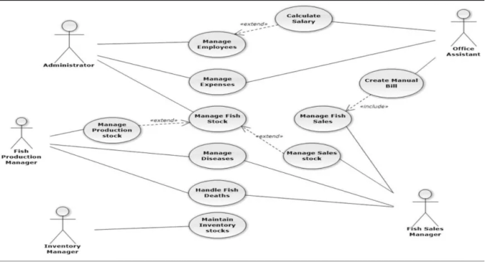 Fish Farming Management System - LovelyCoding.org