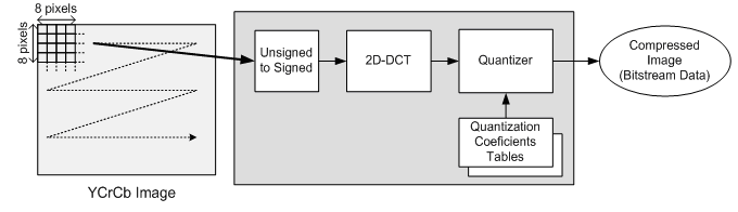 Design an image compression and decompression system | Lib4U