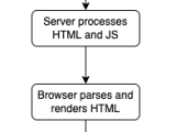 Client Side Vs Server Side Rendering The Hamburger Analogy Javascript