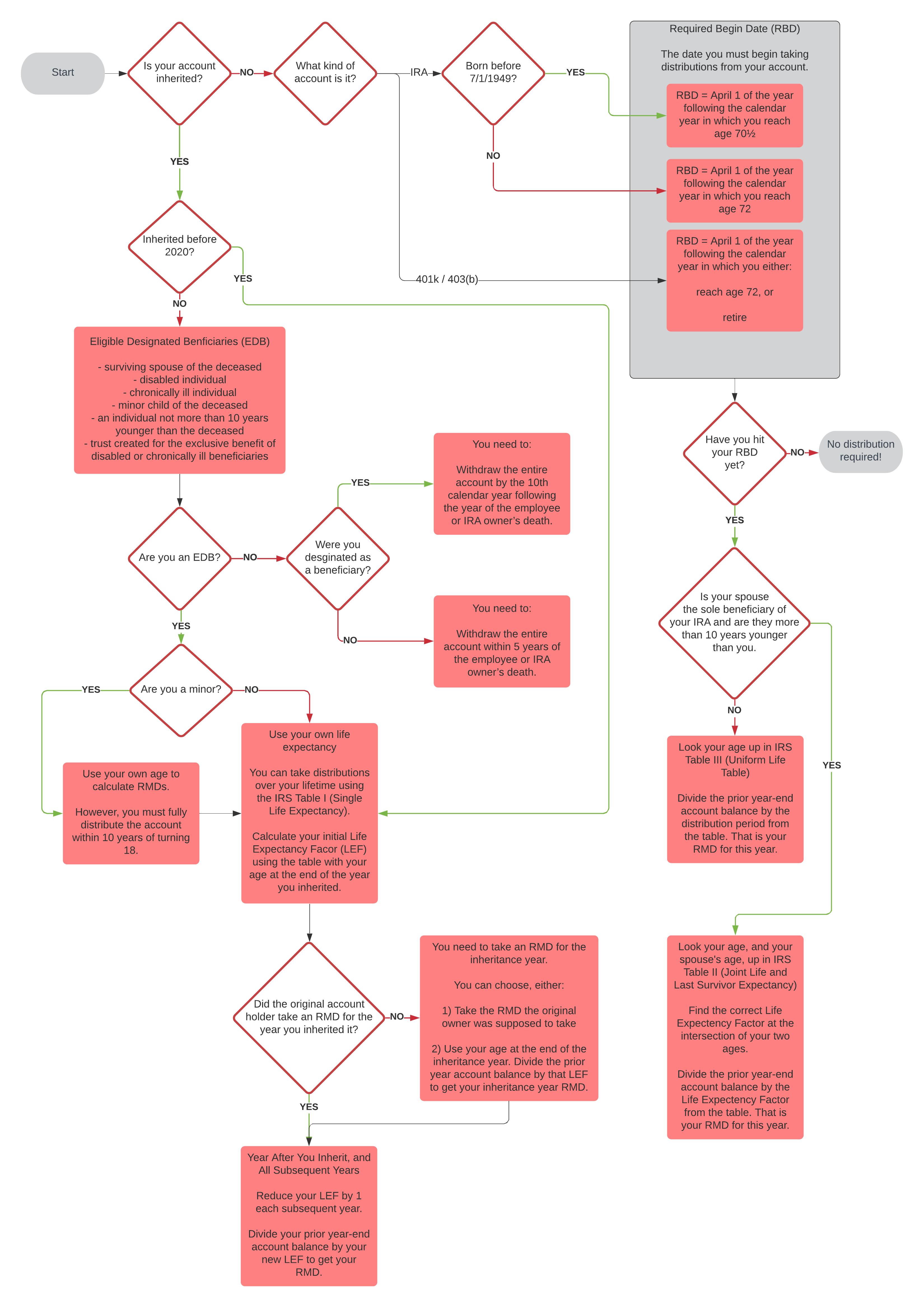 RMDs: Required Minimum Distributions - Luther Wealth