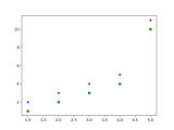 Scatter Plot Python