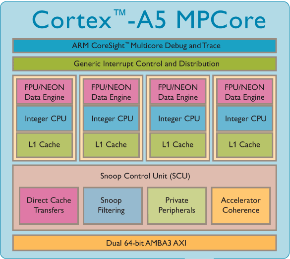 Cortex-A5-MPCore