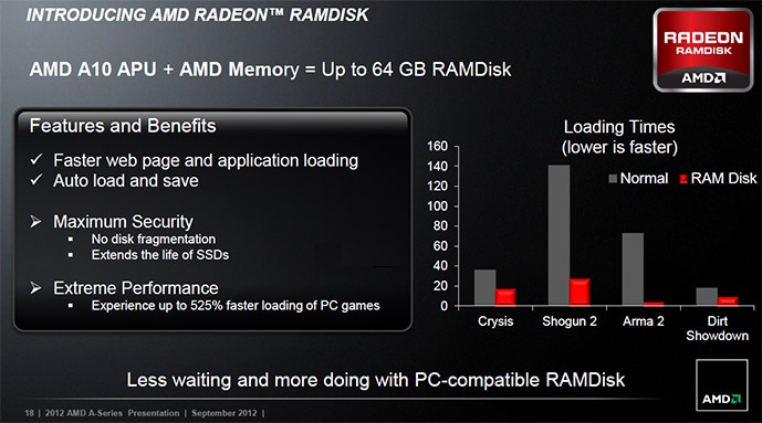 AMD Radeon RAMDisk promete acelerar hasta un 525% la carga de ...