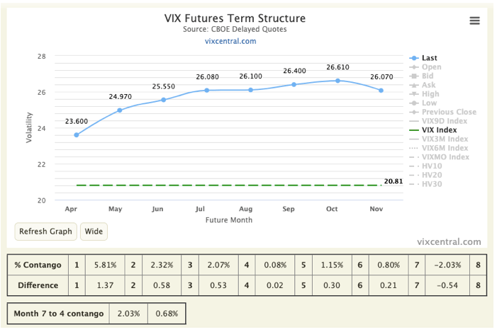 Predicting IXIC Stock Price Index Movement Using VIX Futures Term ...