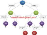 Find Height Of Binary Tree In Java Dfs Recursive Algorithm Example