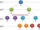 Find Height Of Binary Tree In Java Using Level Order Traversal Non