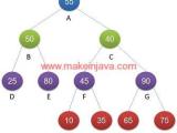 Find Level In Binary Tree Having Maximum Sum Java Iterative Example