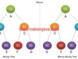 Convert Binary Tree To Mirror Symmetric Tree In Java Recursive Example