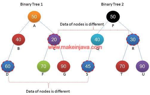 Check two binary trees are equal/identical/same(DFS & Examples)