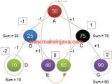 Find Vertical Order Sum In A Binary Tree Java Dfs Example