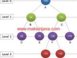 Find Level Of Node In Binary Tree Bfs Non Recursive Example