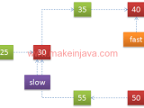Floyd S Cycle Detection Algorithm To Check Loop In Single Linked List
