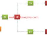 Floyd S Cycle Detection Algorithm To Check Loop In Single Linked List