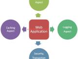 What Is Aspect Oriented Programming Aop In Spring Examples