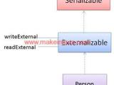 Serialization Deserialization Object In Java Using Externalizable